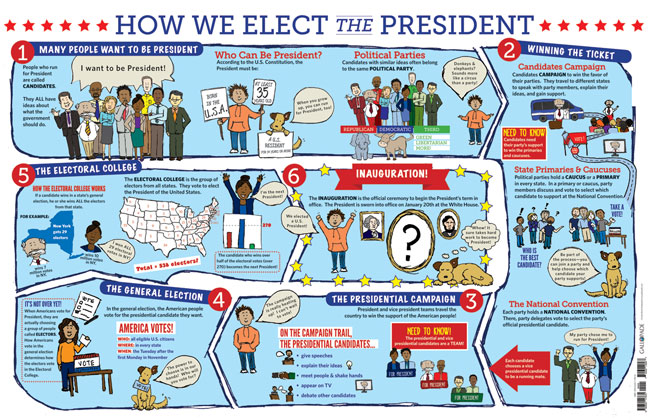 Gallopade International: How We Elect the President Poster