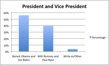 Elections for Kids | Previous Polls Results