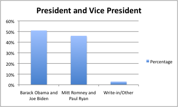 Elections for Kids | Previous Polls Results